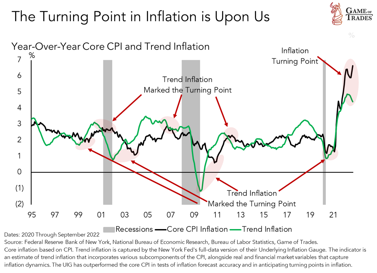 Inflation has been nosediving since June It's setting up the stage for ...