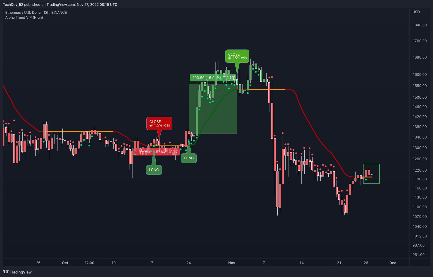 TechDev on Twitter: "12H candle did not close with green dot, so no entry yet on this $ETH setup ...