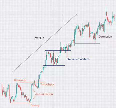 The Wyckoff Method is an approach that can help traders know when to ...