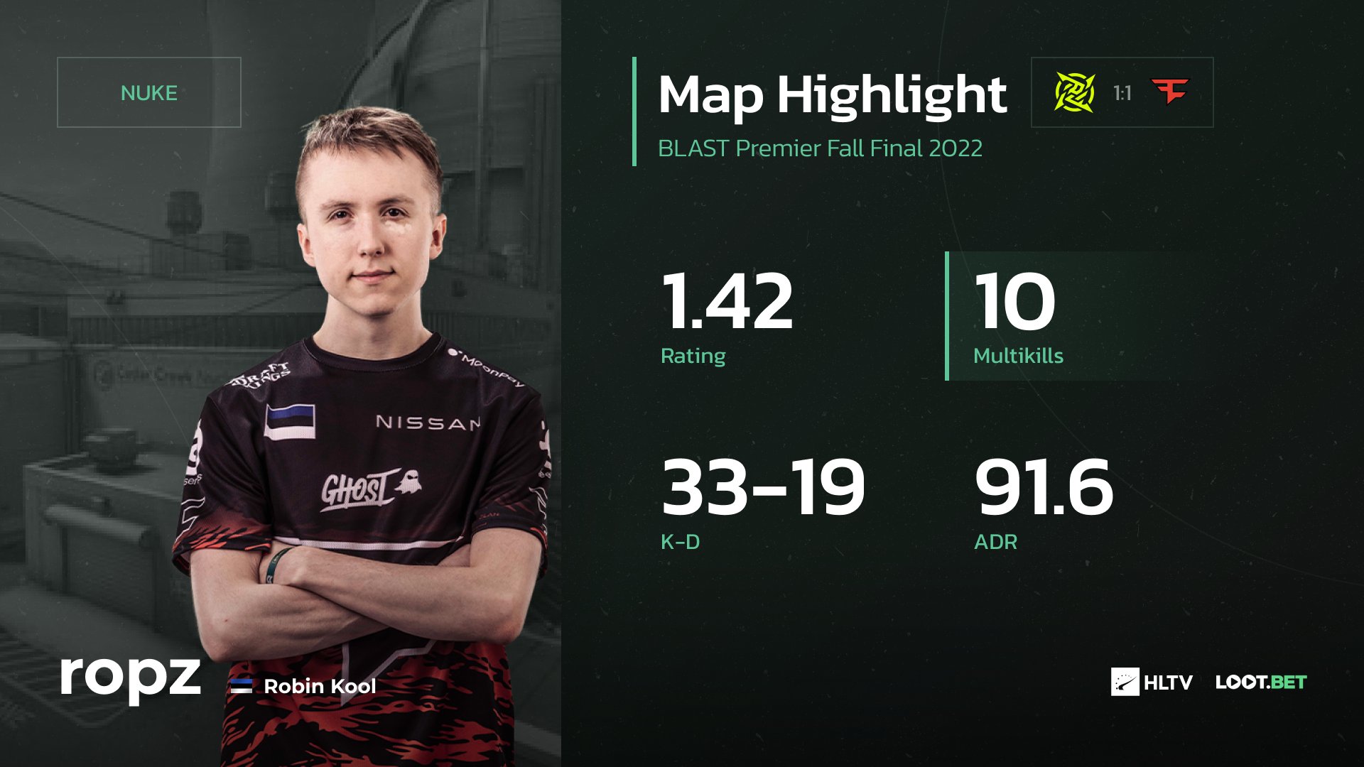 HLTV.org on Twitter: ".@ropz played a main role in FaZe's comeback on Nuke with 10 multikills ...