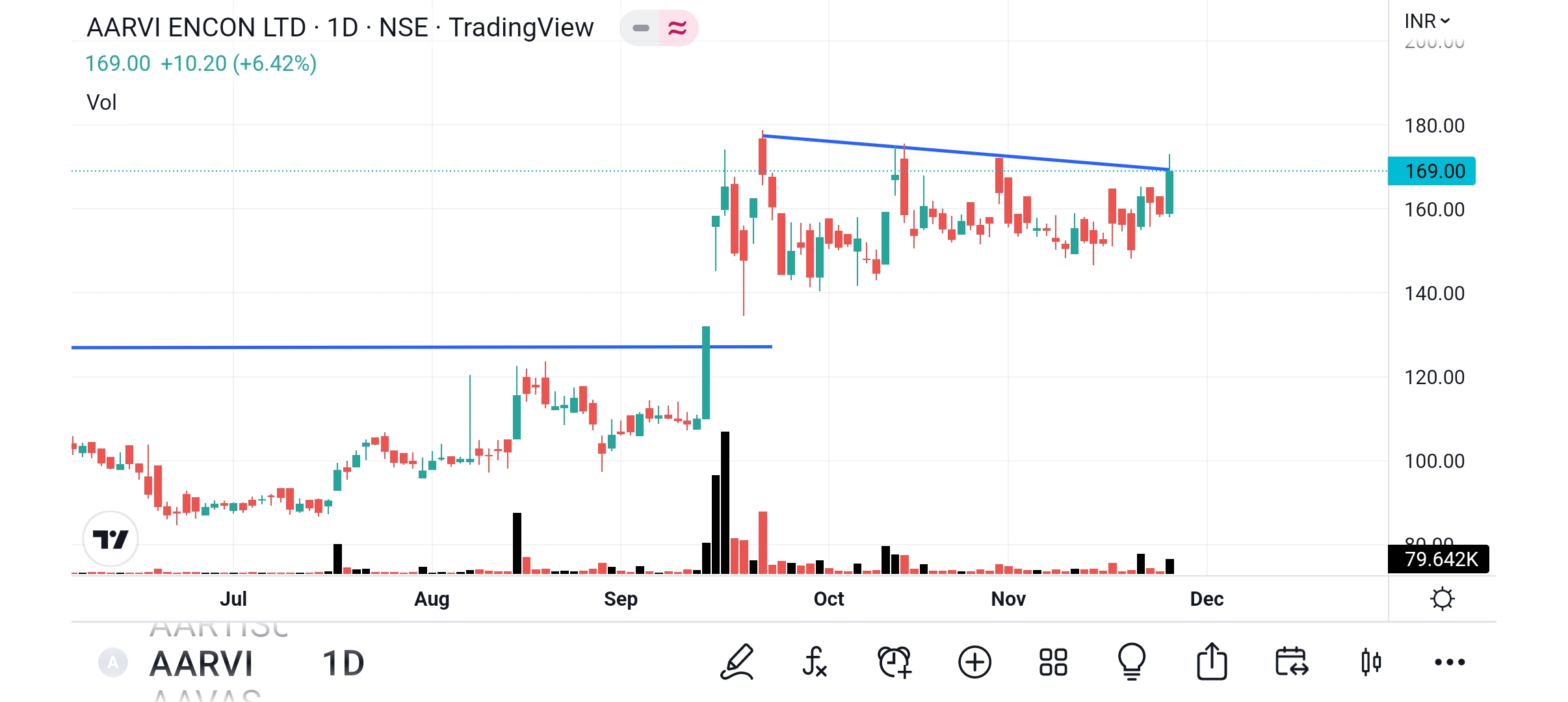 Technical Charts on Twitter: "Stocks to watch 1. Aegis Logistics 2. BHEL 3. GSLP 4. LT Finance # ...