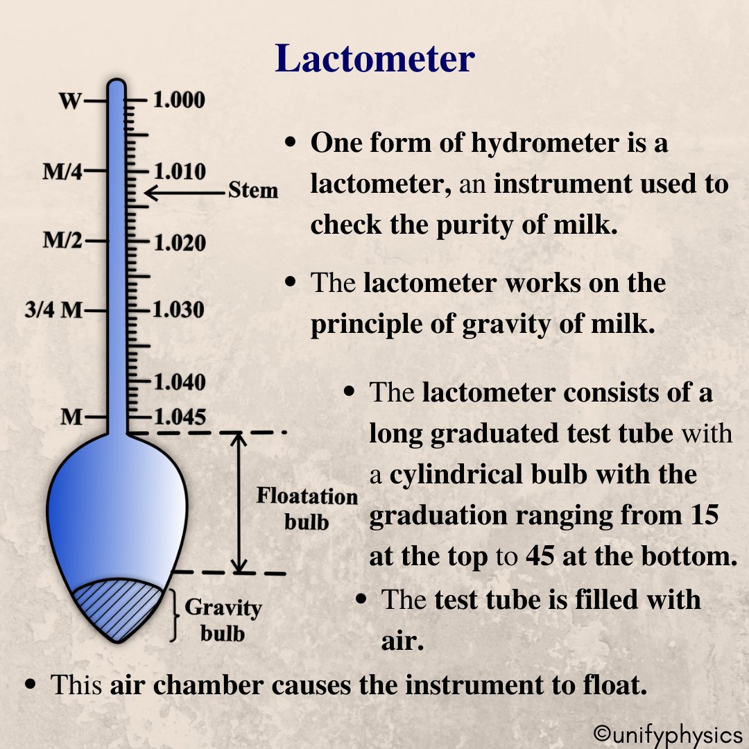 Application Of Archimedes Principle In Lactometer Lactometer In New