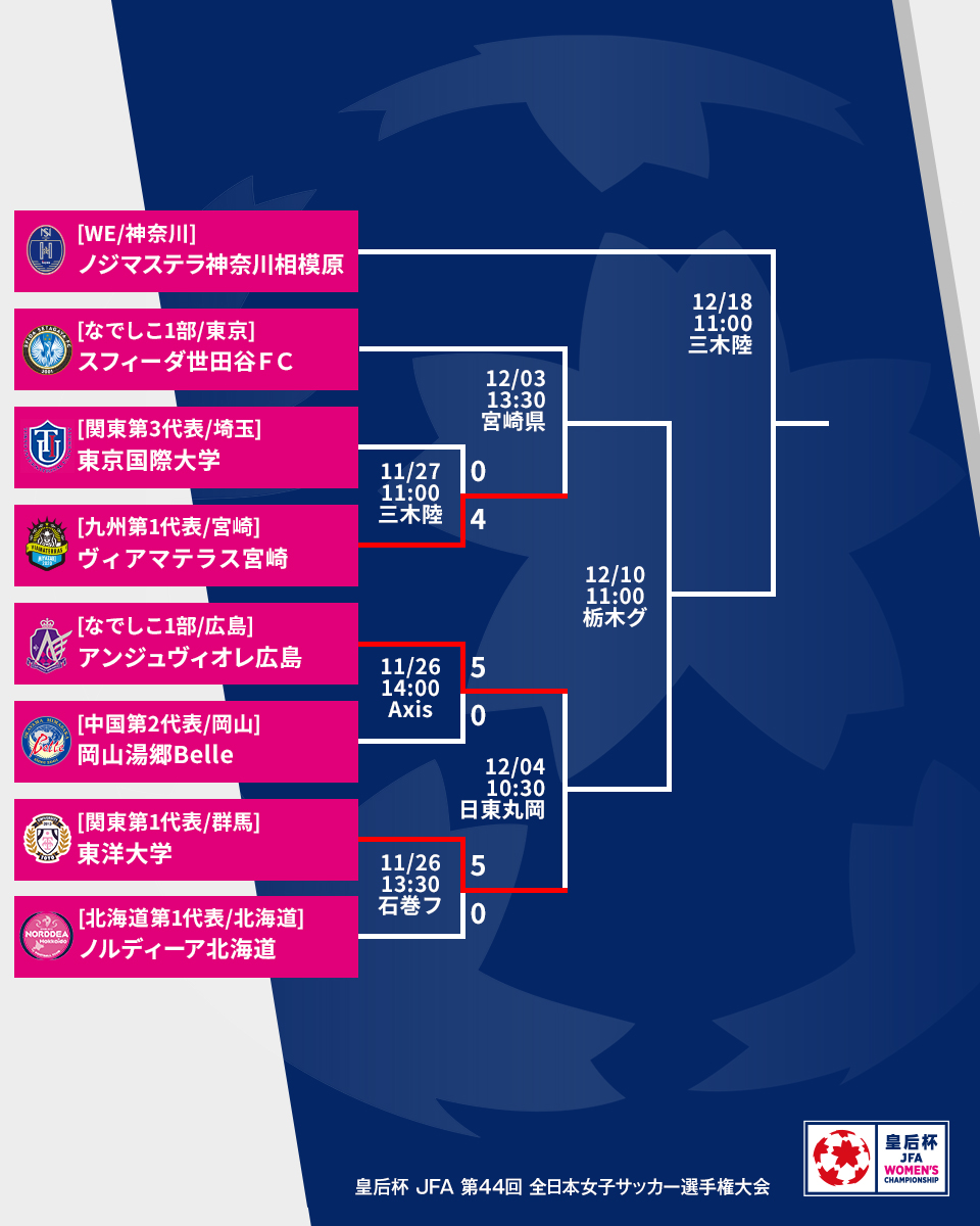 JFAなでしこサッカー on Twitter: "🏆#皇后杯 1回戦🏆 前半のうちに3点をリードした #ヴィアマテラス宮崎 が快勝で2回戦進出を決めました🟡 結果の詳細はこちらから⏬ ...