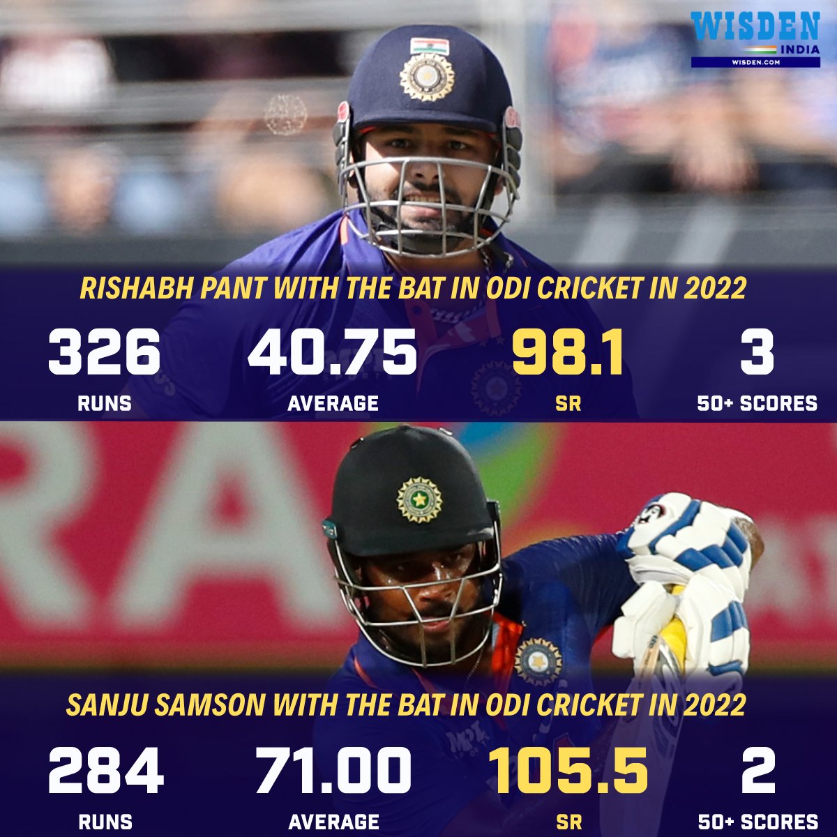 Wisden India on Twitter: "Rishabh Pant - 326 runs in 9 innings. Sanju Samson - 284 runs in 9 ...