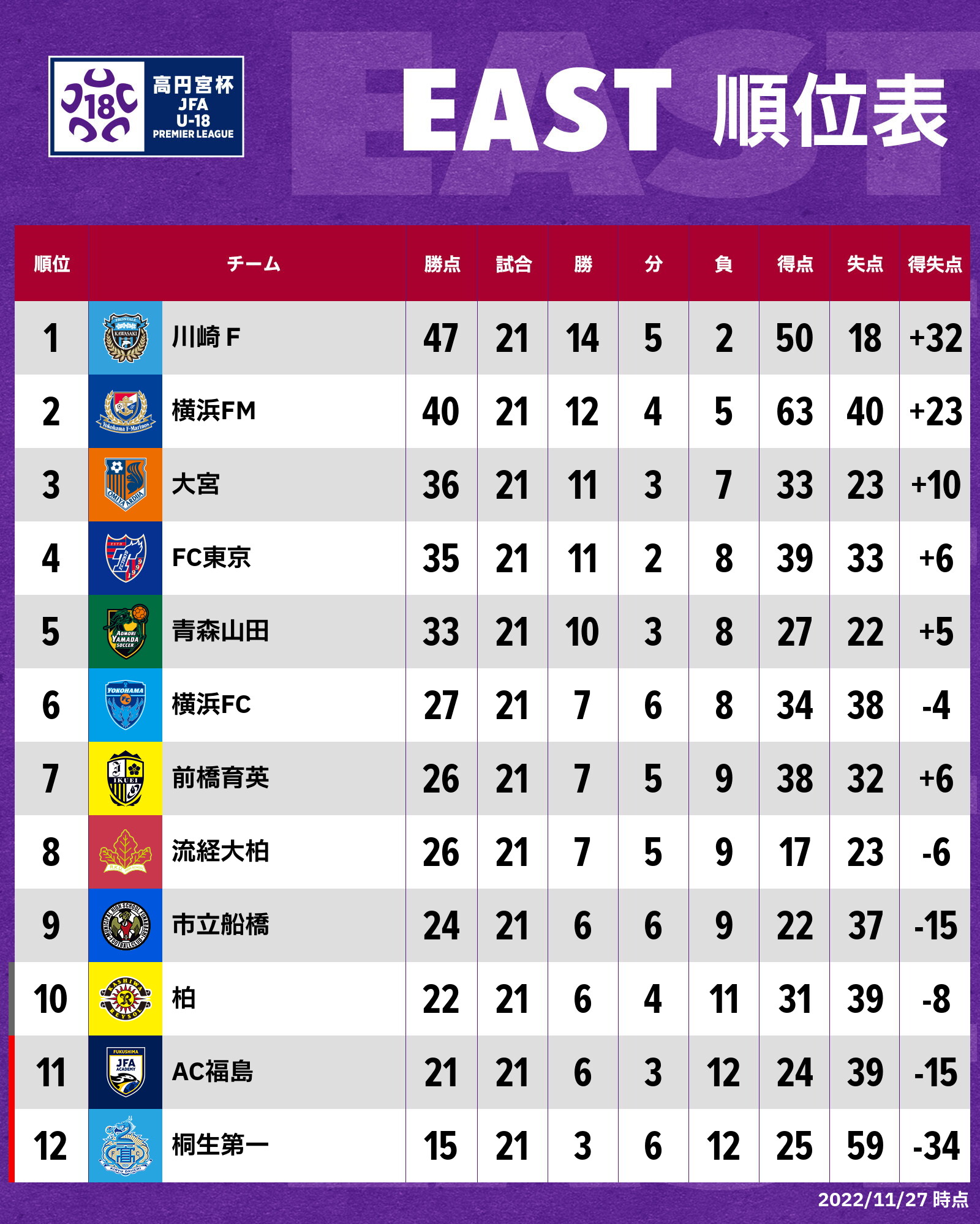 高円宮杯 JFA U-18サッカープレミアリーグ on Twitter: "🏆#高円宮U18 プレミアリーグ 2022🏆 🔴EAST🔴 ⚽️順位表⚽️(11/27時点) 1⃣ #川崎F 2⃣ ...