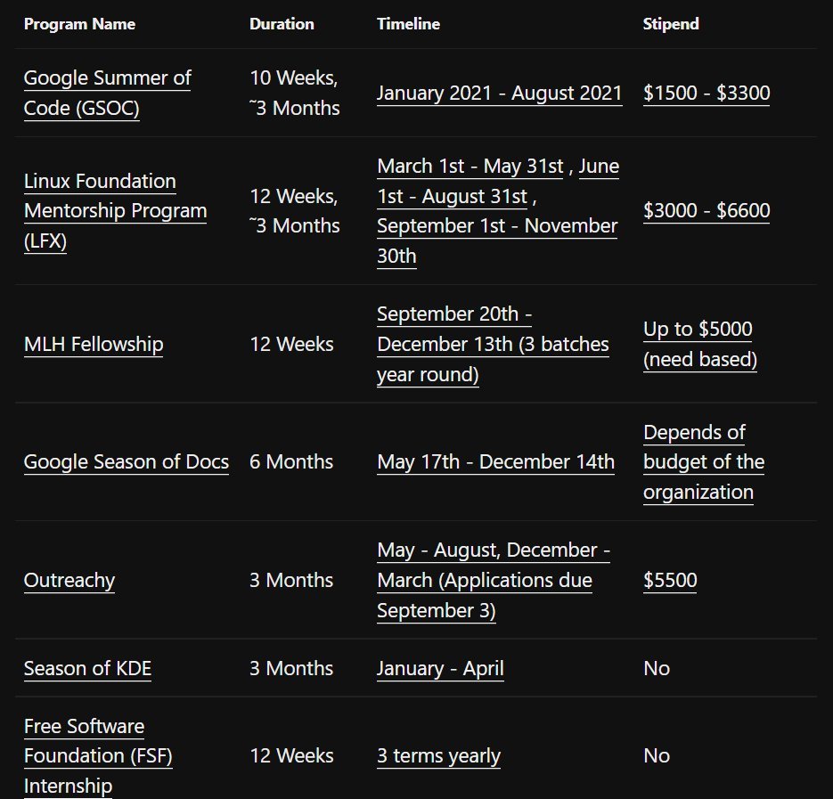 Some Paid Open source internships/opportunities (even for students ...
