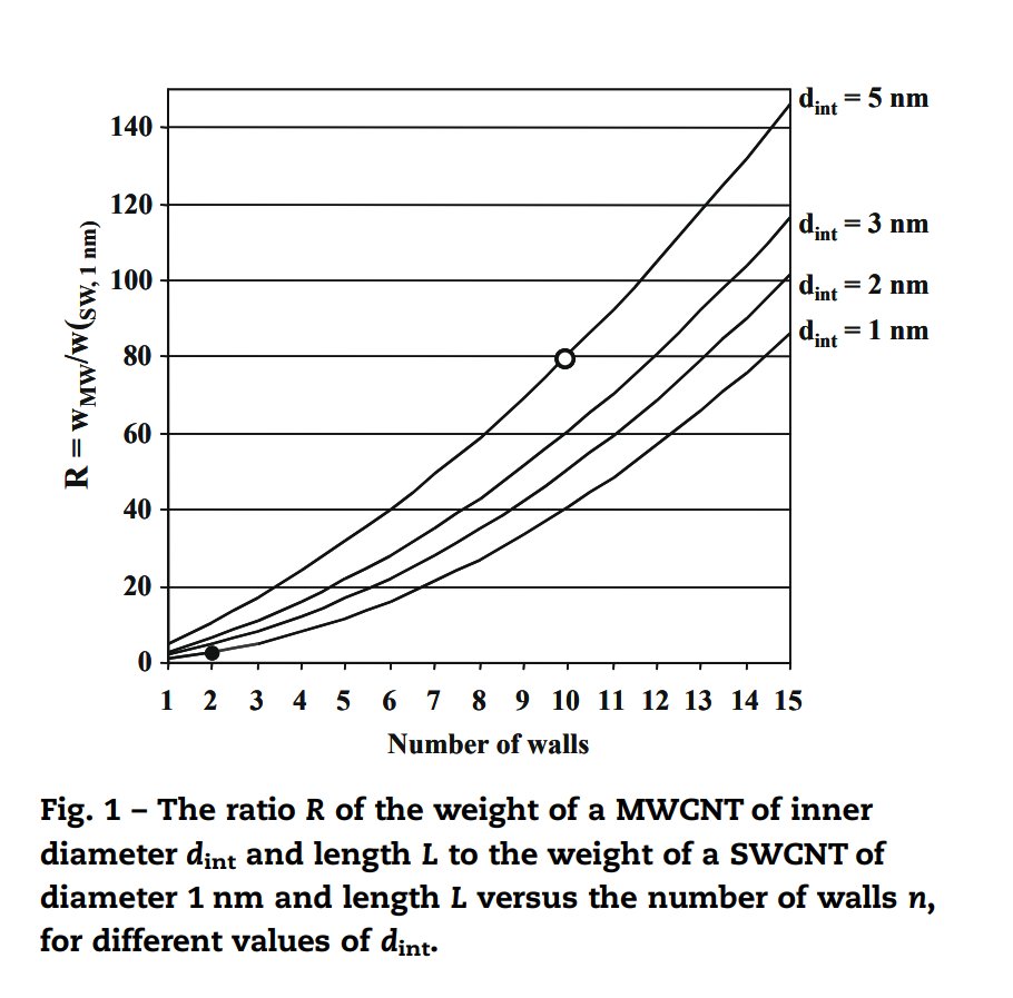 ToughSF on Twitter: "There isn't just a carbon nanotube, there's a huge ...
