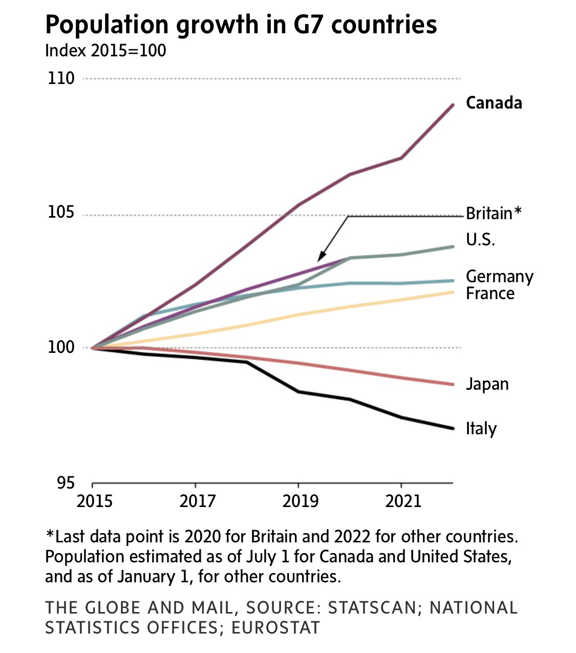 Population Of Canada Graph