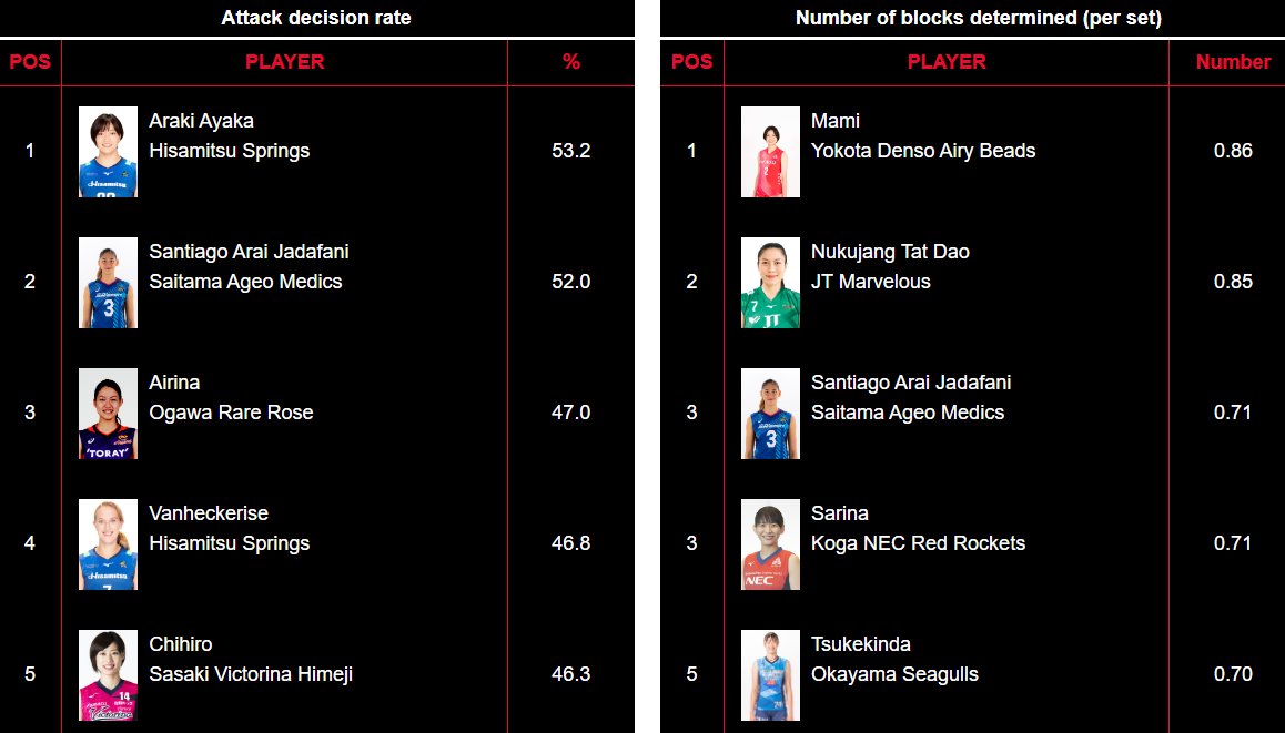 Bojana MilenkoSwift on Twitter: "@alyjasantiago03 finished this weekend as the 2nd best attacker ...