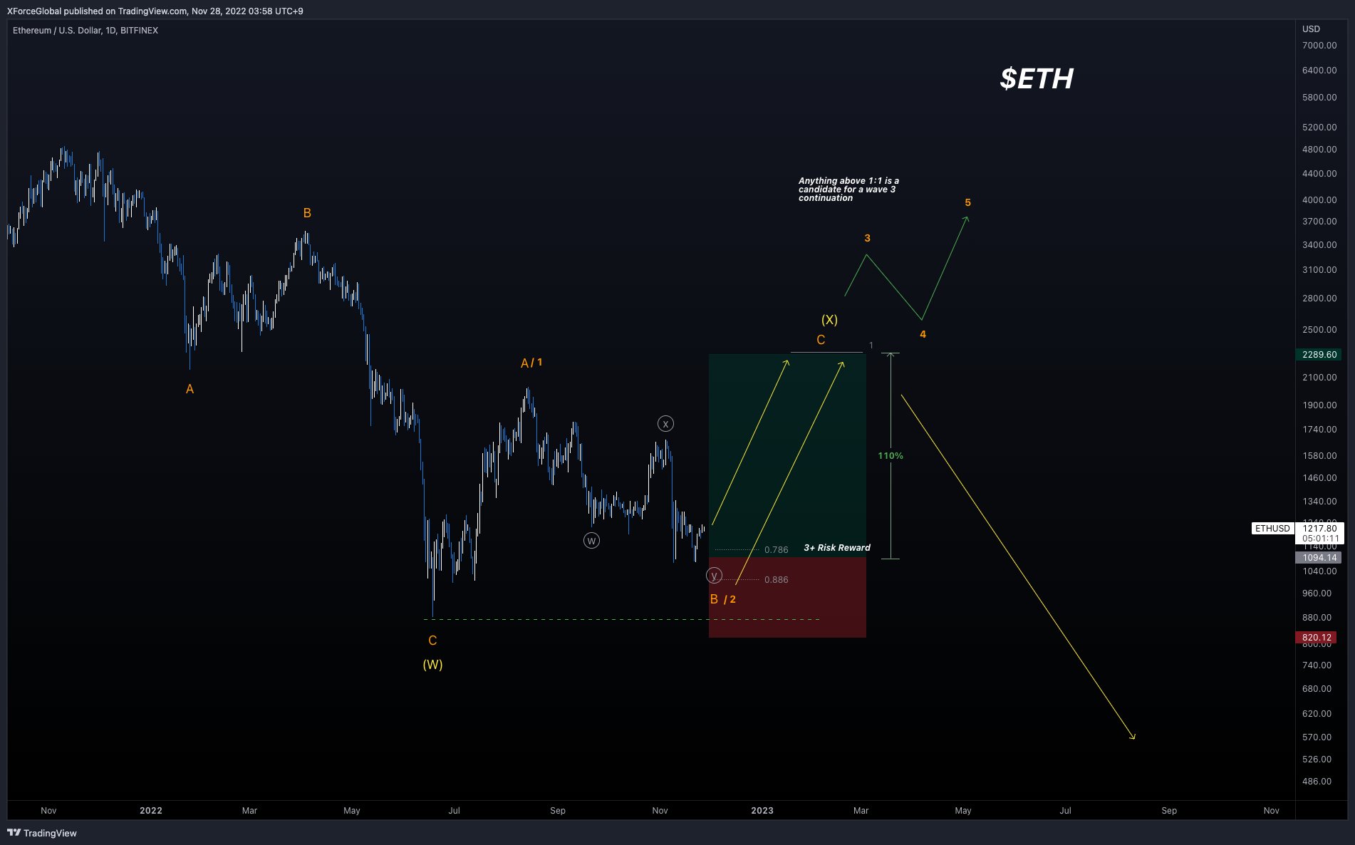 XForceGlobal on Twitter: "$ETH Medium Timeframe Analysis It's very important to keep it simple ...