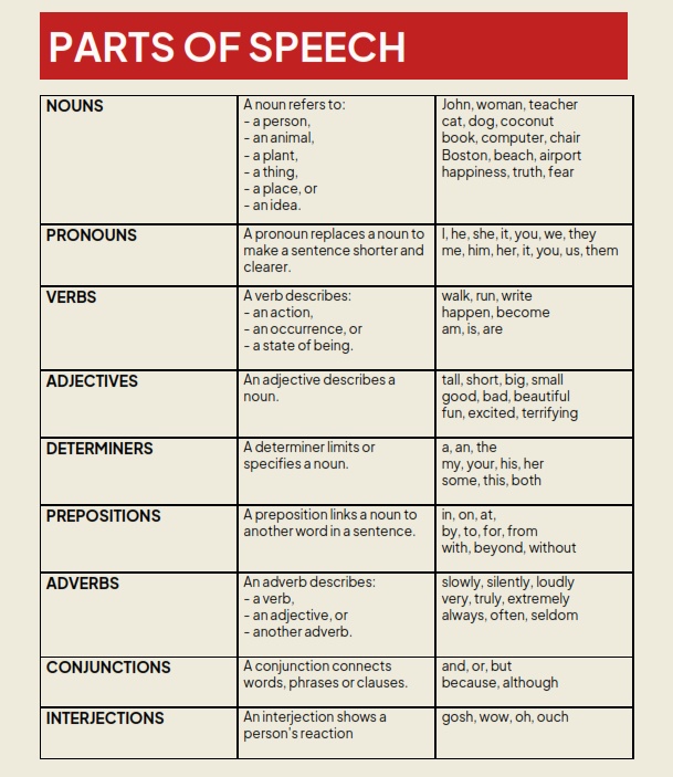 General Knowledge for UPSC on Twitter: " English Grammar: Parts Of ...