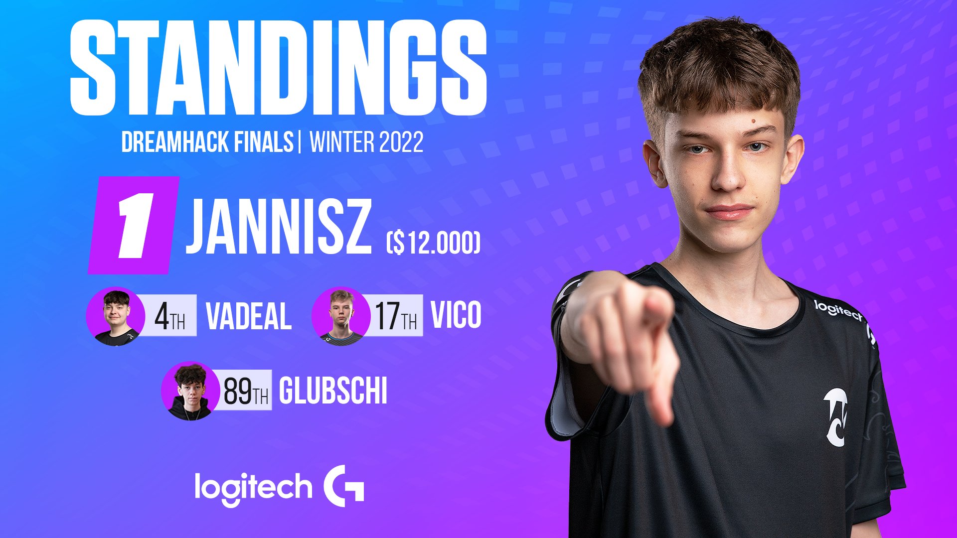 WAVE on Twitter: "DREAMHACK WINTER 2022 🏆 These are the final standings for our players. It's ...