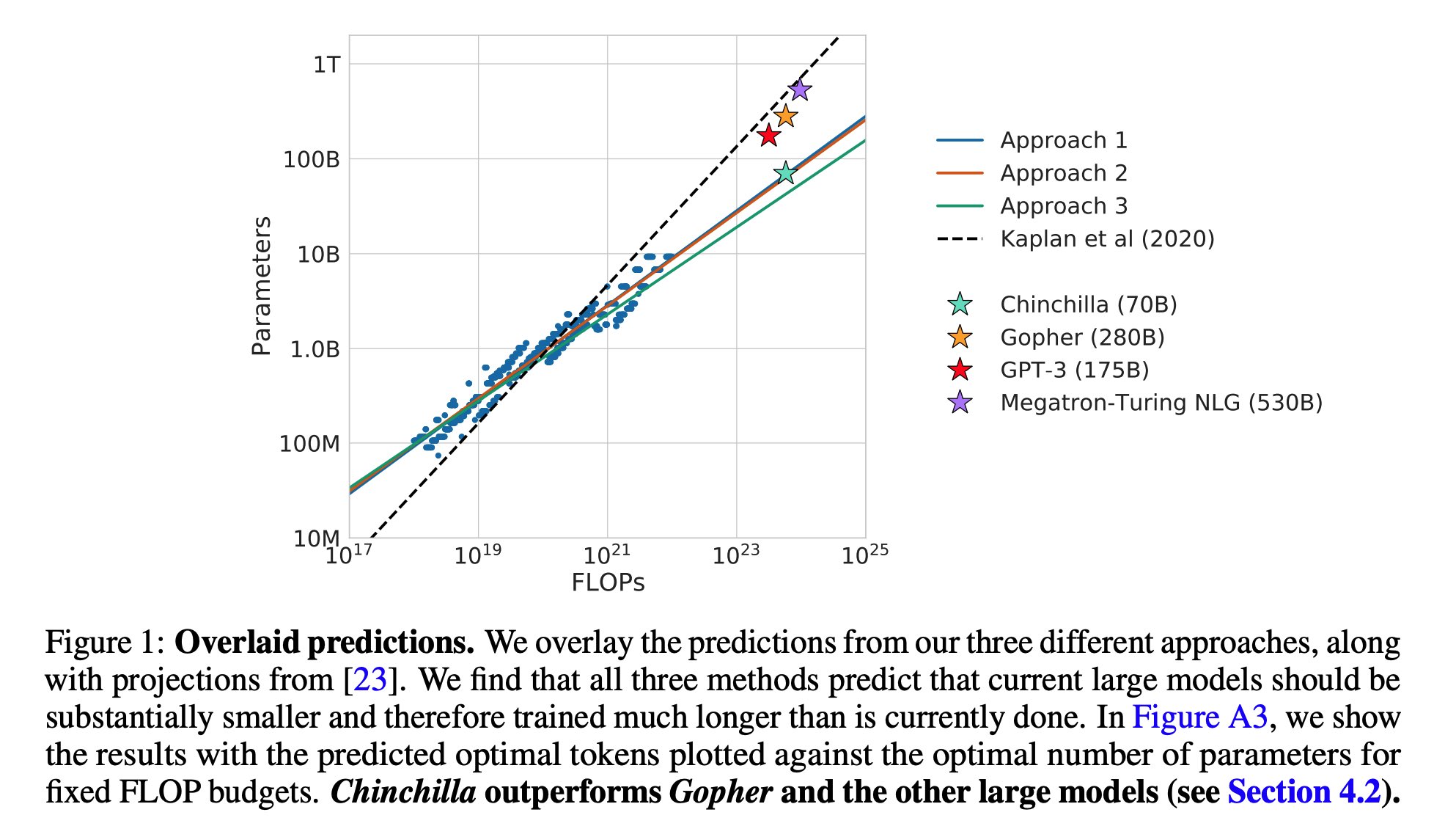 Jim (Linxi) Fan @NeurIPS on Twitter: "Training Compute-Optimal Large Language Models. Hoffmann ...