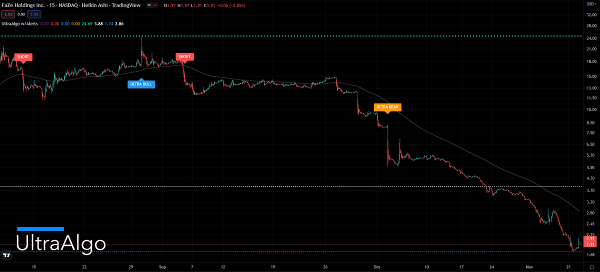 $FAZE Awaiting Buy Signal based off 4 signals on the 15-min chart. Free ...