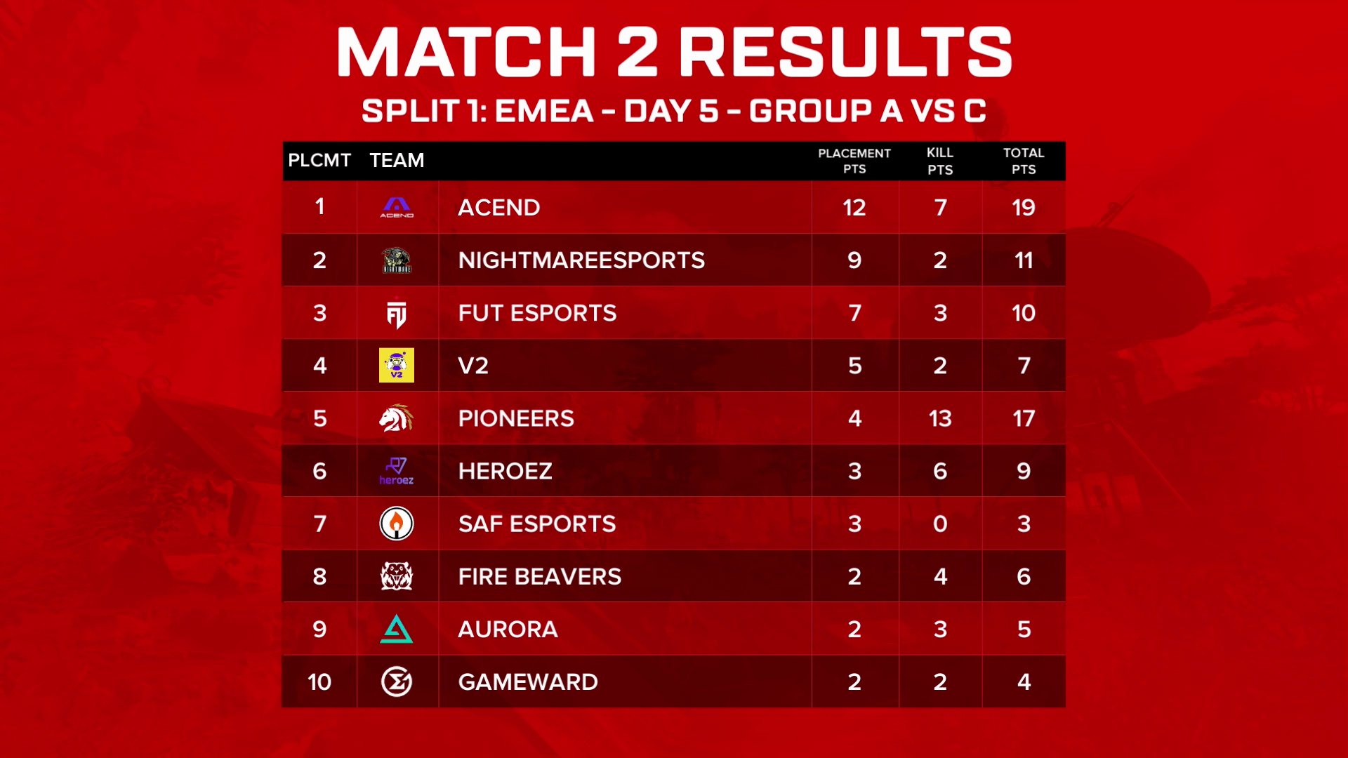 Apex Legends Esports on Twitter: "Match 2 Results Groups A vs C Match Day 5 - EMEA 🔺https://t.co ...