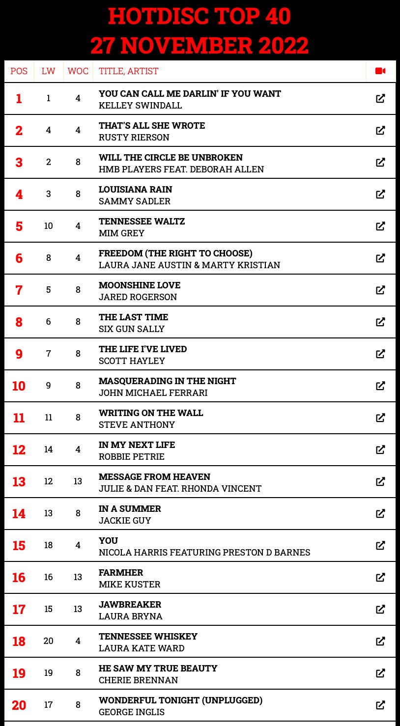 Hotdisc on Twitter: "Hotdisc Top 40 - 27.11.22 https://t.co/HTmokmOYRR" / Twitter