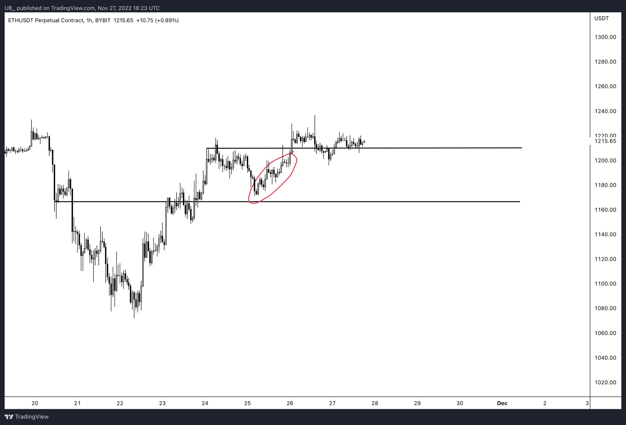 UB on Twitter: "$ETH - Below $1,210 and I’m looking for a sweep of Friday & weekend lows. It’s ...