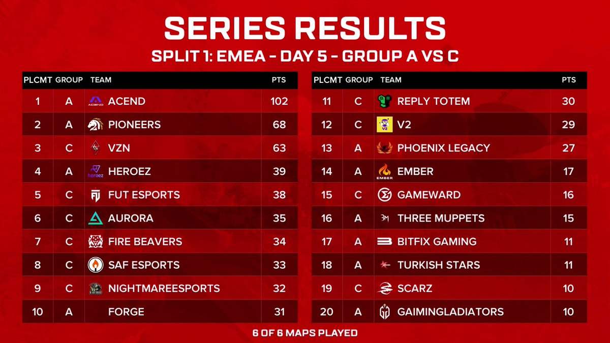 Apex Legends Esports on Twitter: "Final Series Results Groups A vs C Match Day 5 - EMEA 👉 http ...
