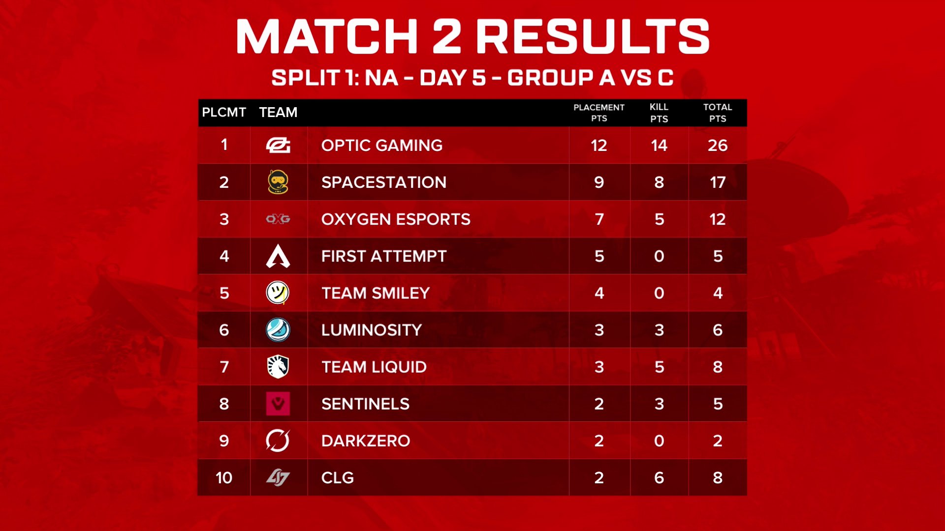 Apex Legends Esports on Twitter: "Match 2 Results Groups A vs C Match Day 5 - North America 👉 ...