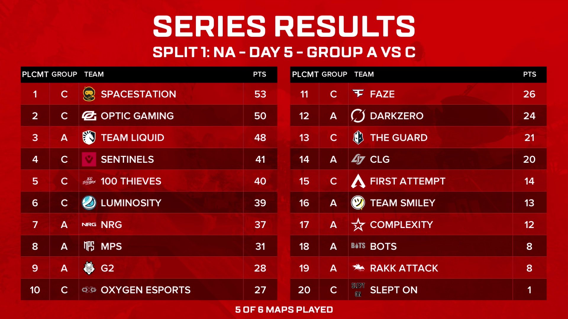 Apex Legends Esports on Twitter: "There's only 1 match left for Match Day #5 of Split 1 Pro ...