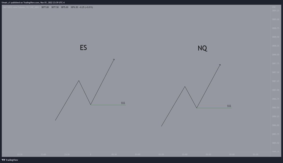 ICT Uses SMT Divergence In 90% Of His Trades. You Must Know How To Spot ...