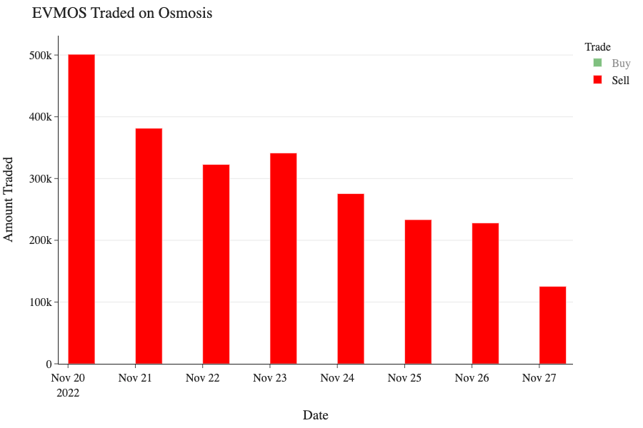 /1 The $EVMOS price action over the last month has been horrendous ...