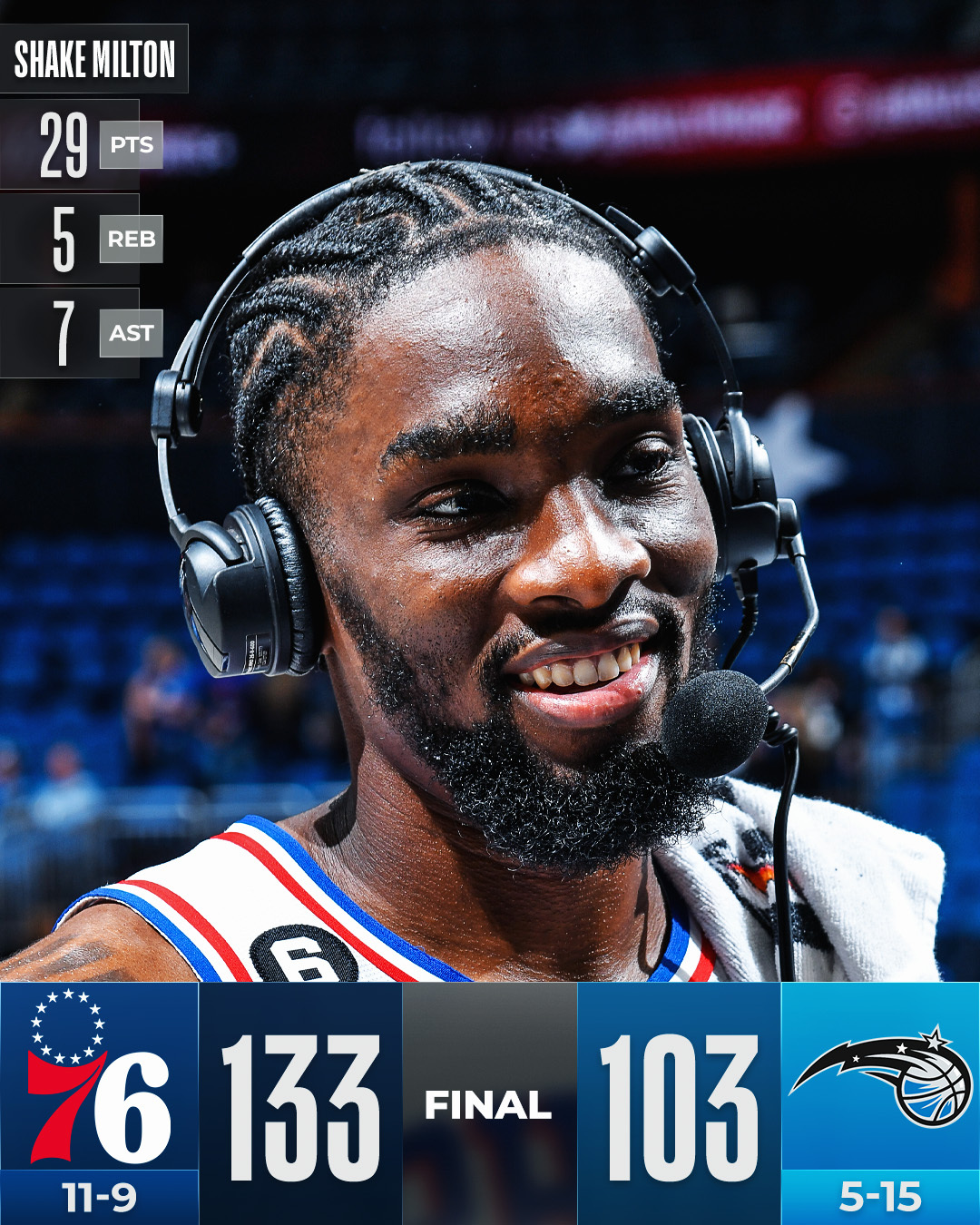 NBA on Twitter: "Shake Milton led the @sixers to the win, logging his 3rd straight game with 20 ...
