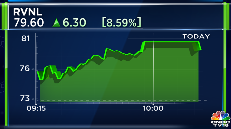 CNBC-TV18 on Twitter: "RVNL Large Trade | 109.5 lakh shares (0.5% equity) worth ₹87.4 cr change ...