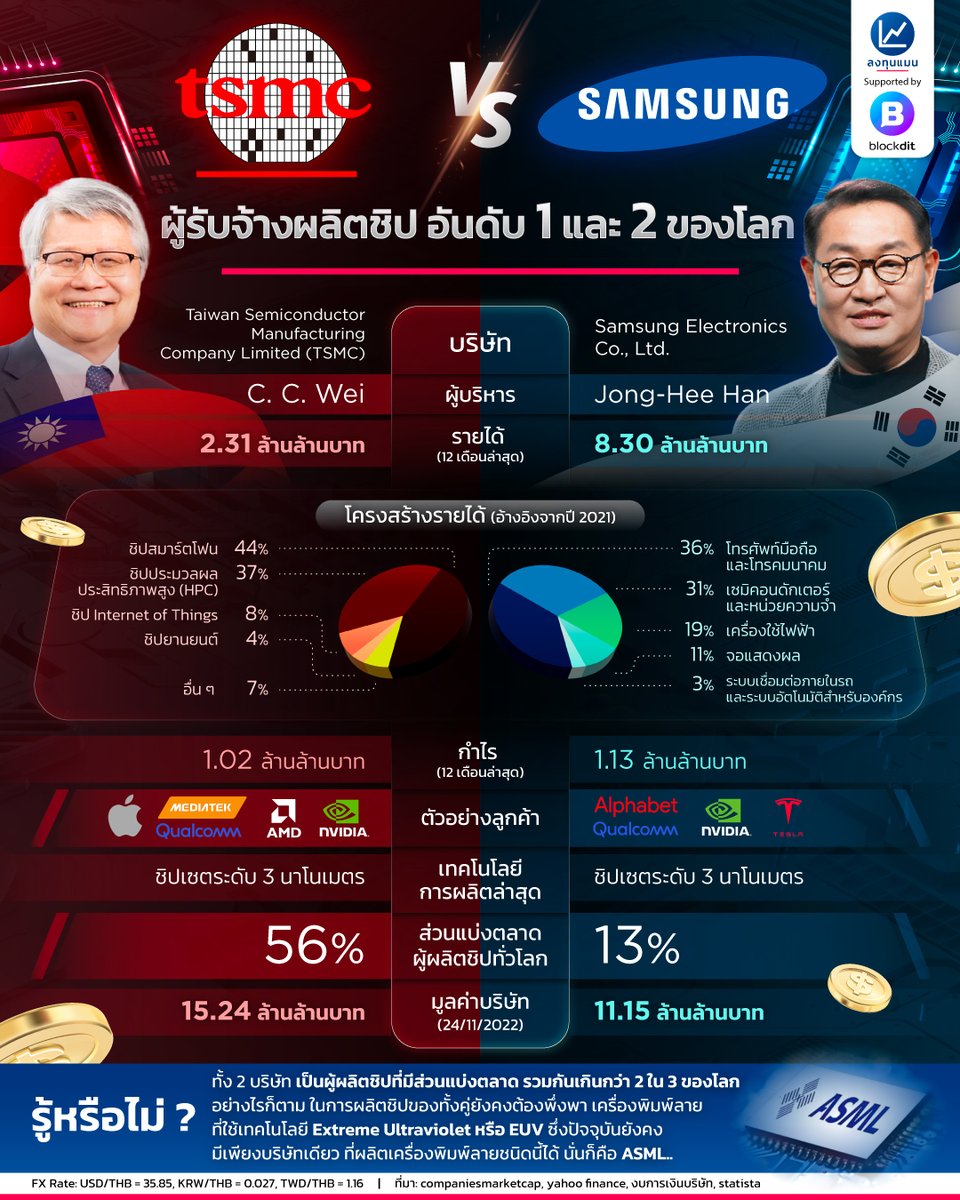 ลงทุนแมน on Twitter: "TSMC vs SAMSUNG ผู้รับจ้างผลิตชิป อันดับ 1 และ 2 ของโลก #infographic ...
