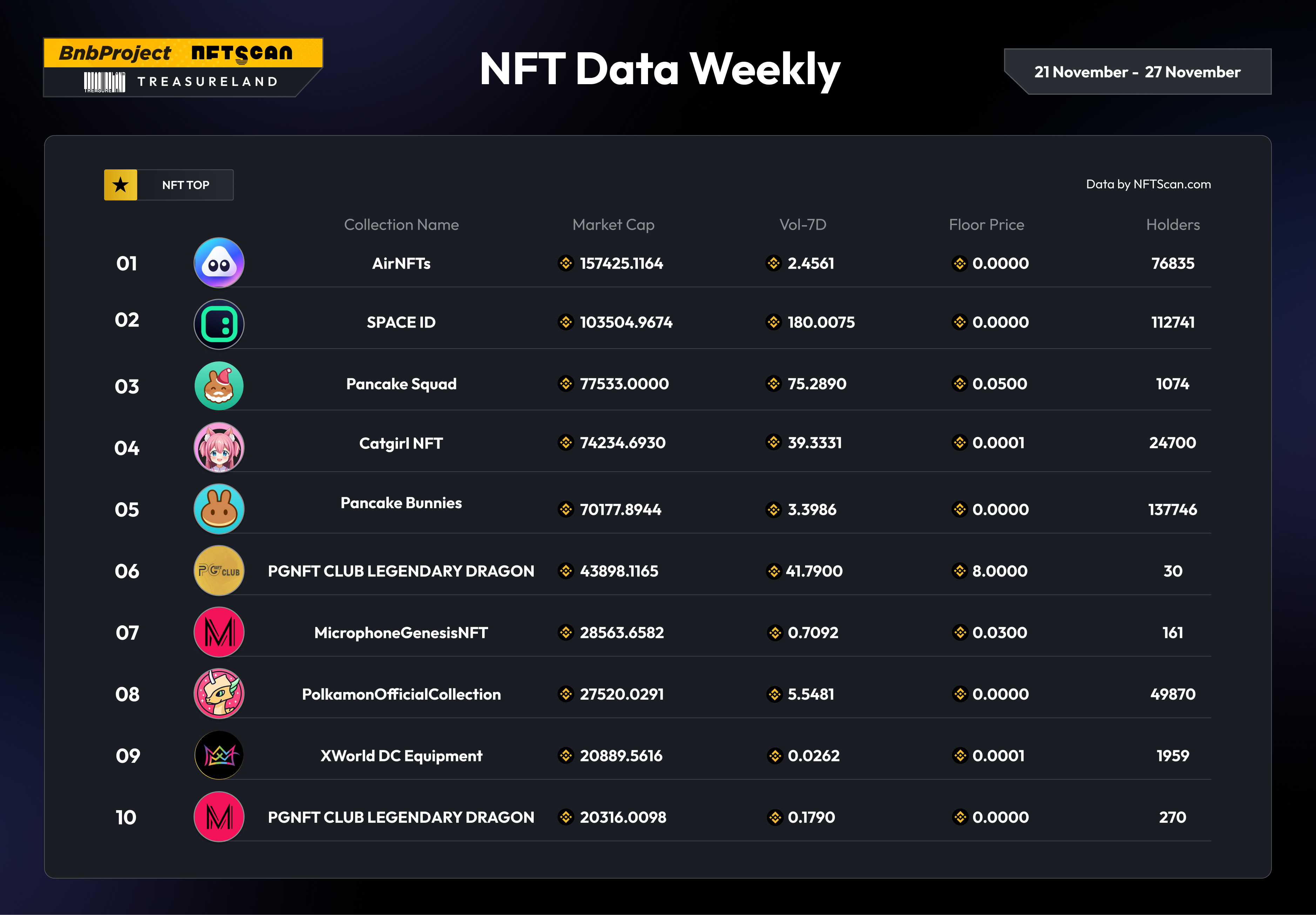 BNB Project on Twitter: "#BNBChain NFT Data Weekly 21th,Nov-27th,Nov. #NFT #BNB https://t.co ...