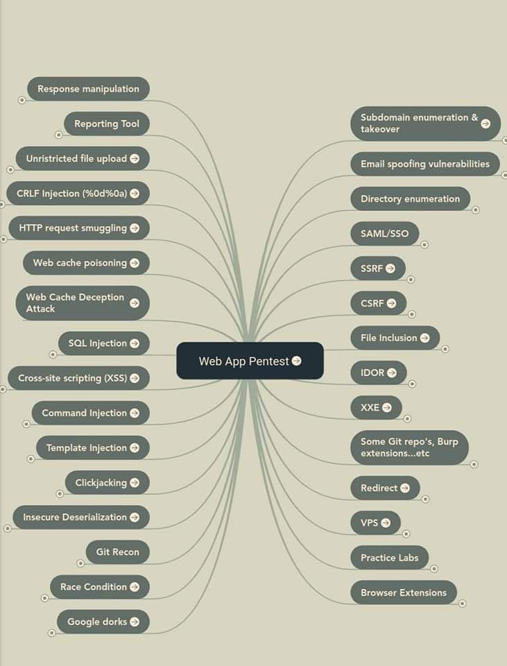 Hacking Articles On Twitter Web App Pentest Mindmap Infosec Cybersecurity Cybersecuritytips