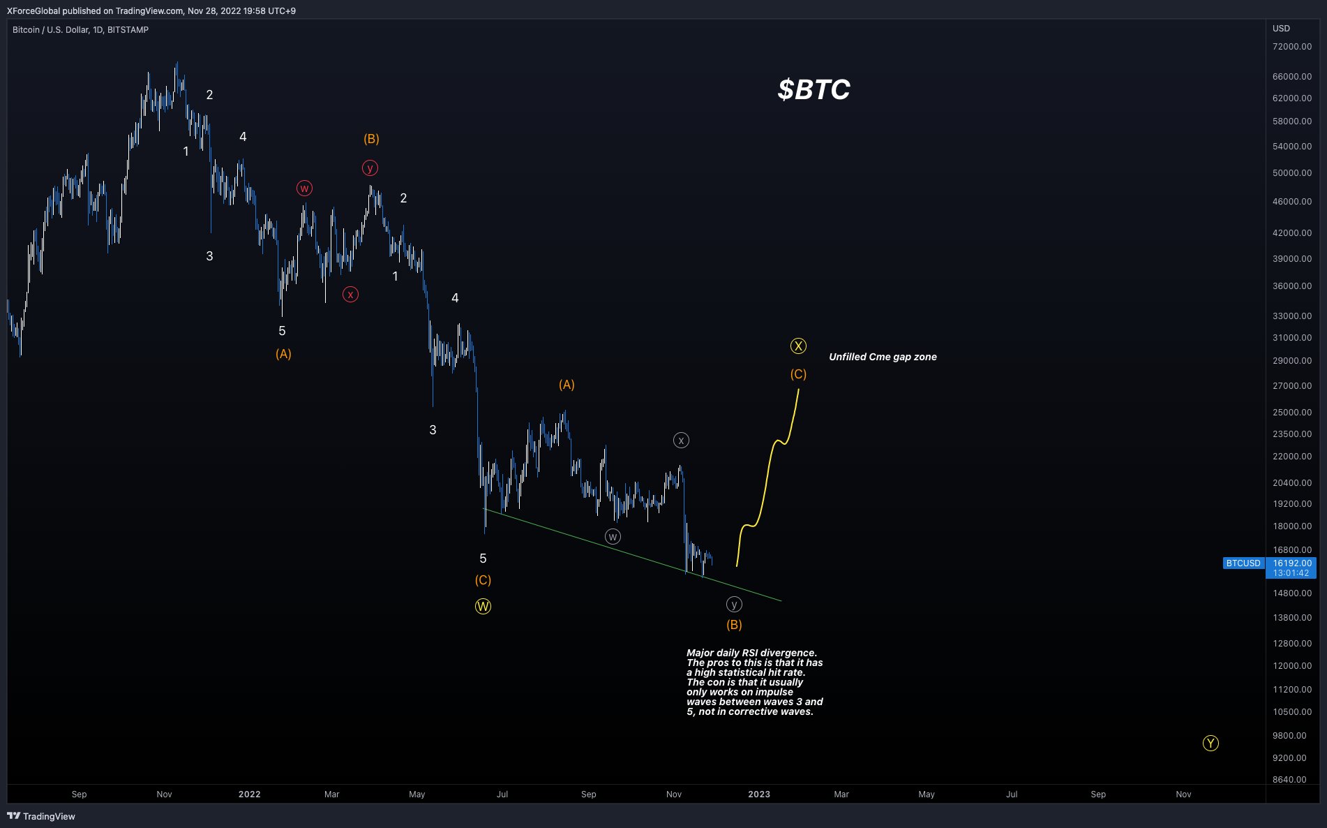XForceGlobal on Twitter: "$BTC Primary Macro Analysis (1/5) Before we get into the local shorter ...