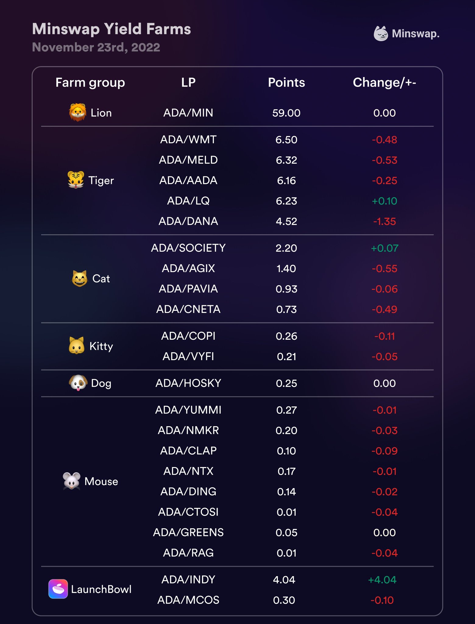 Subcritical on Twitter: "Minswap Rebalance @MinswapDEX farms were rebalanced last week. Be sure ...