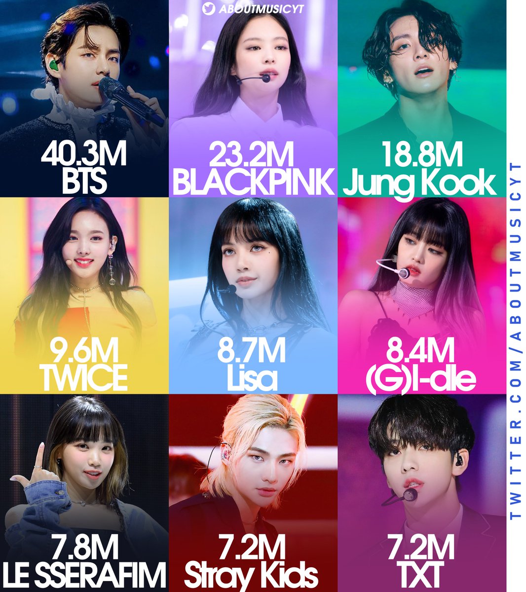 คุณเบ ♡̶ On Twitter Rt Aboutmusicyt Kpop Artists With The Most