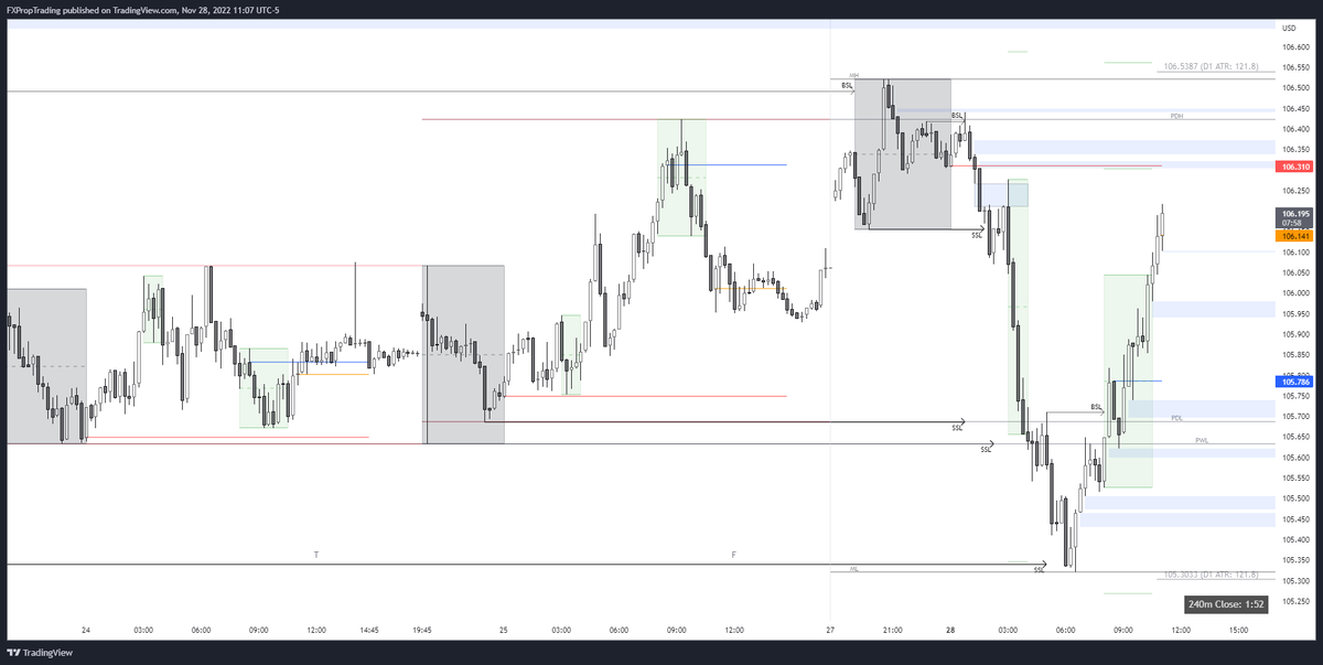$EURUSD $DXY MMxM AMD SMR 1. Accumulation - Inducement + HTF FVG 2. Manipulation - Low ...