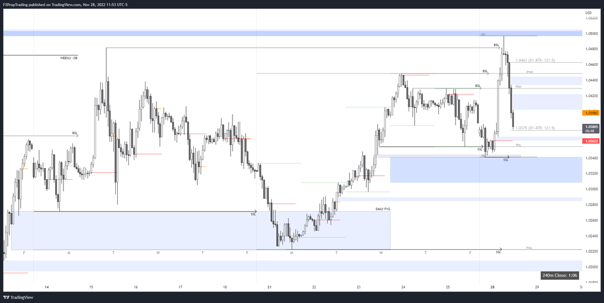 $EURUSD $DXY MMxM AMD SMR 1. Accumulation - Inducement + HTF FVG 2 ...