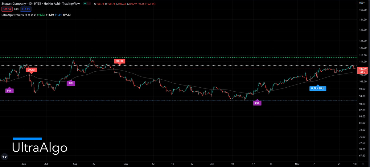 $SCL Awaiting Short Signal based off 6 signals on the 15-min chart ...