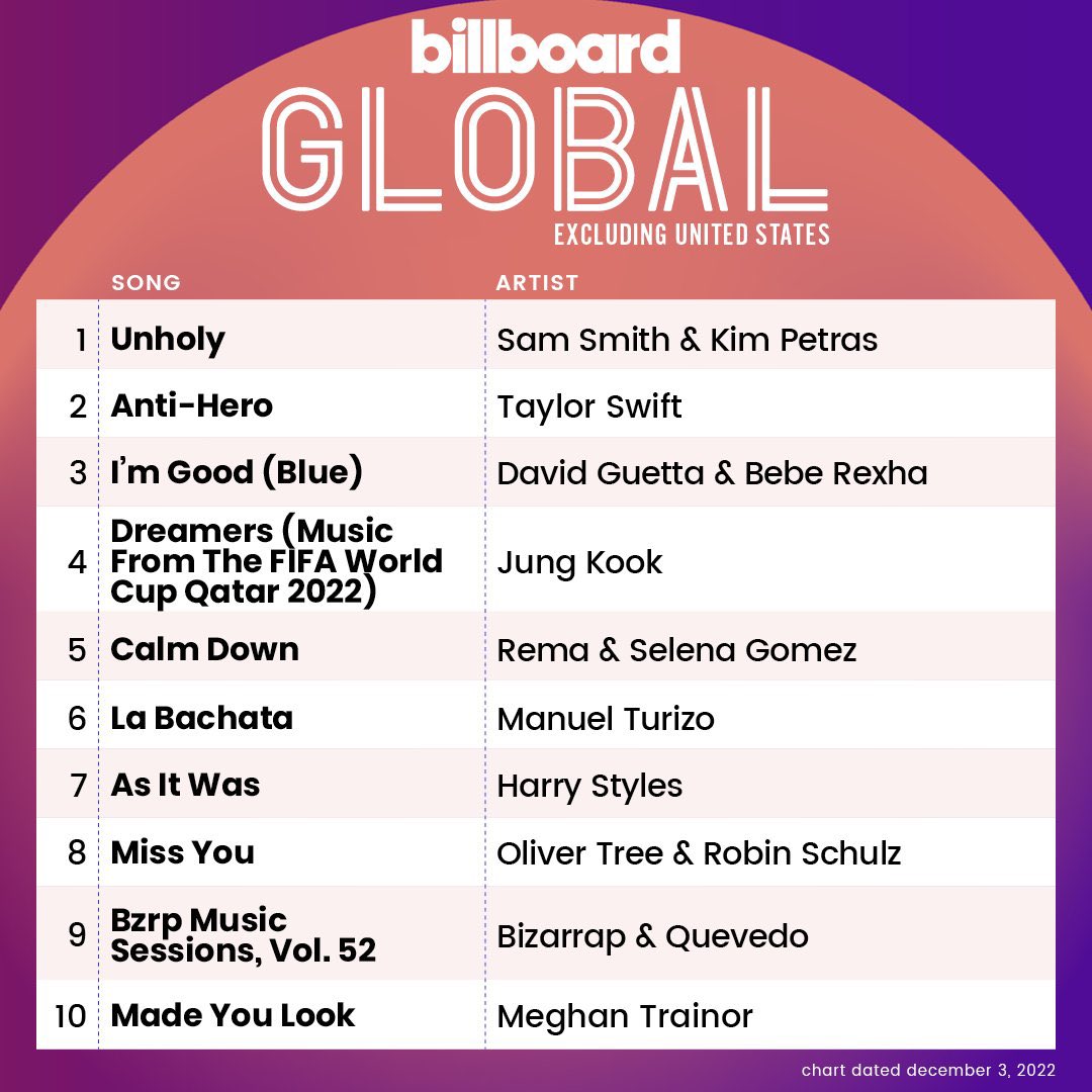 Charts Kookmin on Twitter: ""Dreamers" by Jungkook debuts inside the Top 10 of Billboard's ...