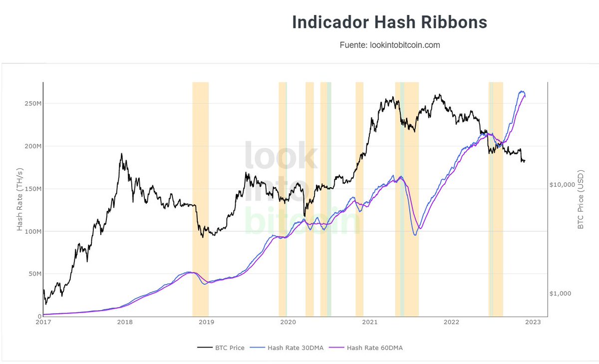 ⚠ Indicador Hash Ribbons de Bitcoin ¿Conoces este indicador?¿Sabes que ...