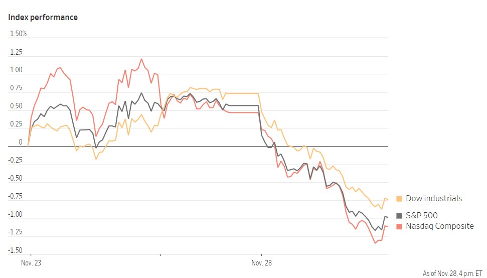 因中国抗议活动和美联储言论美股收跌,道指下跌近500点,中概股逆势上涨 投资理财 美股 美国股市周一下跌,原因是中国各地针对新冠“清零”政策的大规模抗议,引