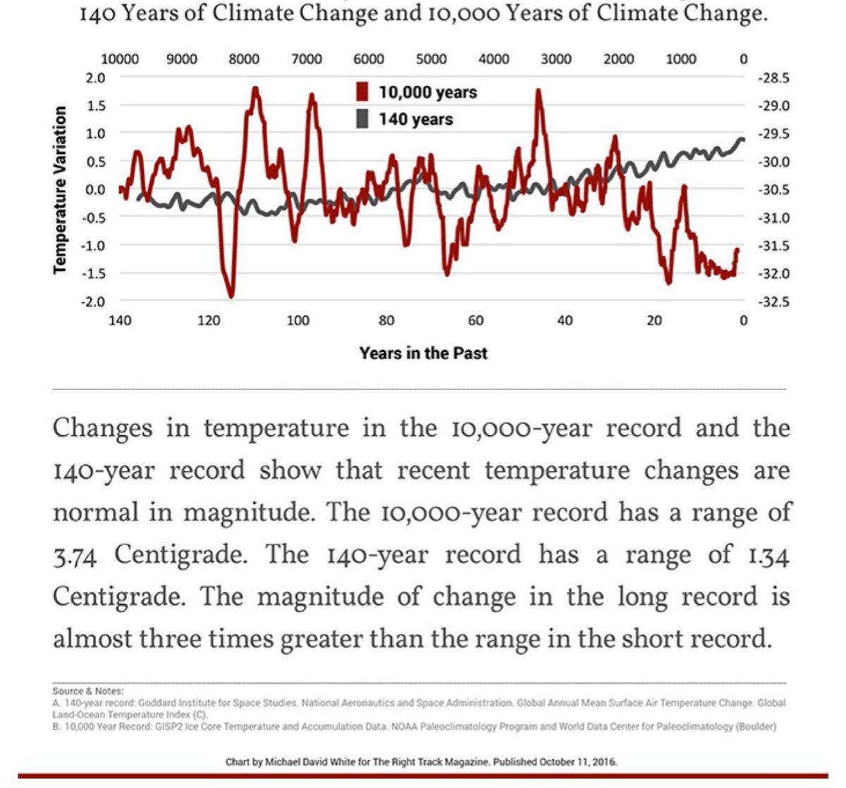 USACONSERVATIVETRUMP on Twitter: "RT @PeterDClack: Earth is 'not' in a climate crisis caused by ...