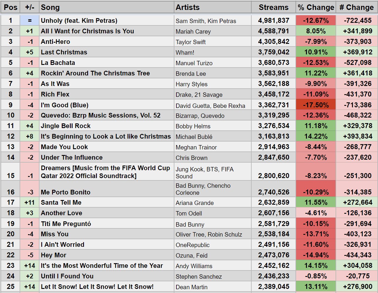 Spotify Stats on Twitter: "Top 100 on 11/27/22 Global Spotify Chart https://t.co/0wZ4647541 ...
