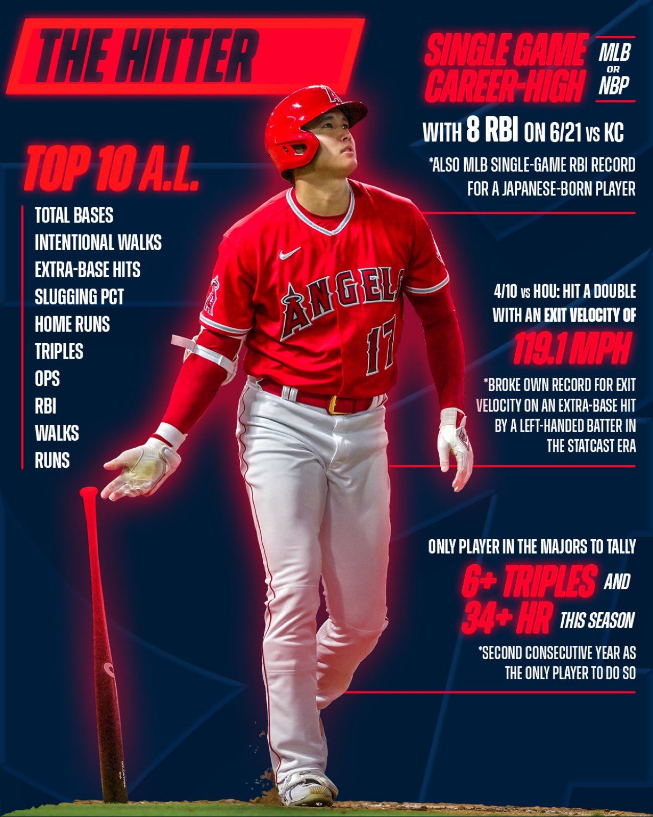 大谷翔平 ⚾ Ohtani Shohei on Twitter: "@MLB @Angels This is a DH award this is the stat solely as a ...