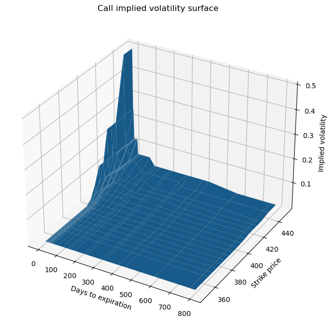 Quants use the volatility surface to price exotic options, calibrate ...