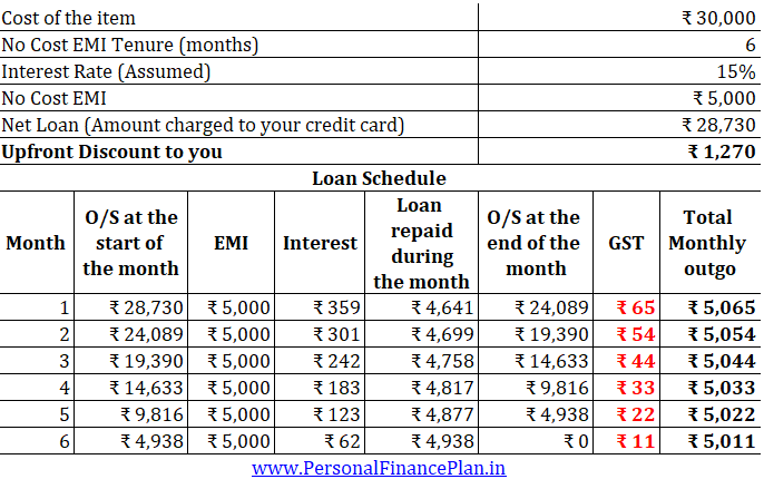 EMIs make it easier to purchase items. No-cost EMIs are a cherry on top ...