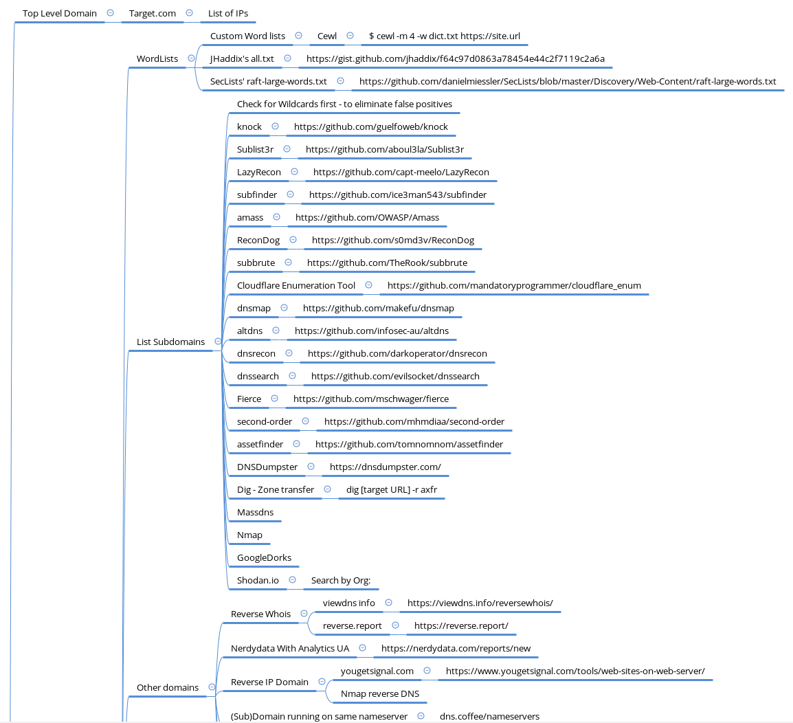 Daily OSINT on Twitter: "Domain #reconnaissance part of security assessment mind map https://raw ...