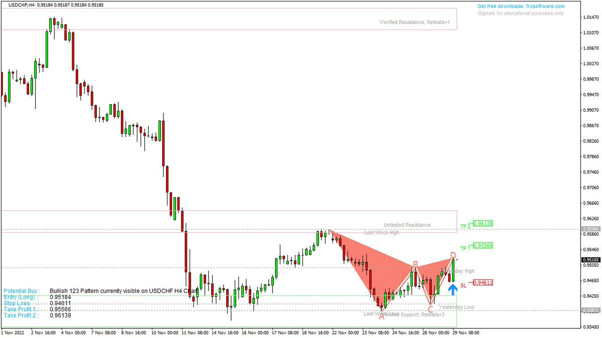 Bullish 123 Pattern currently visible on USDCHF H4 Chart . Join VIP ...