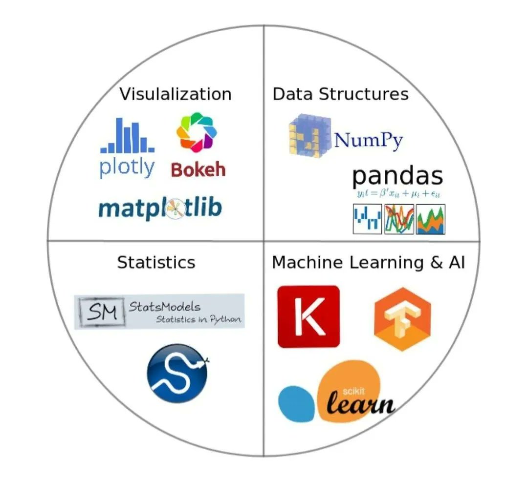 Gamze Sart On Twitter Rt Ingliguori Infographic Python Ecosystem For Datascience Via