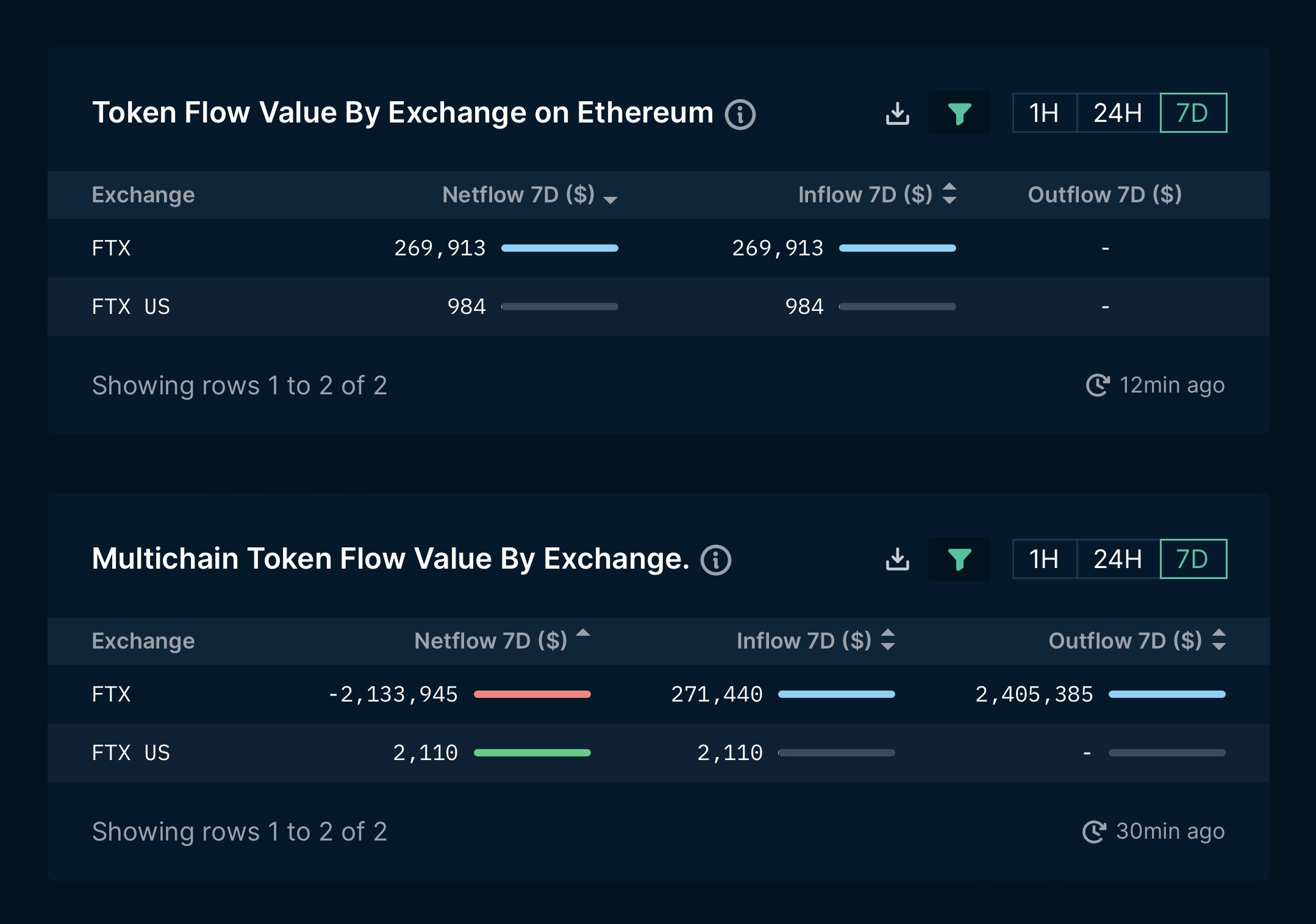 Nansen Intern 🧭 on Twitter: "For whatever reason, ~$273k worth of tokens have been deposited ...