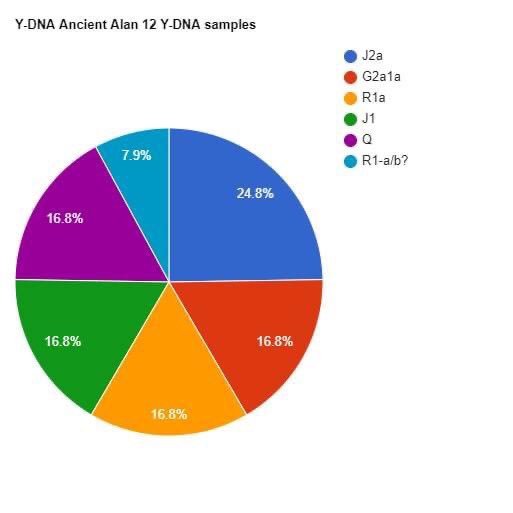 Nrken19 on Twitter: "Y-DNA haplogroups of Eastern Iranic Alans."